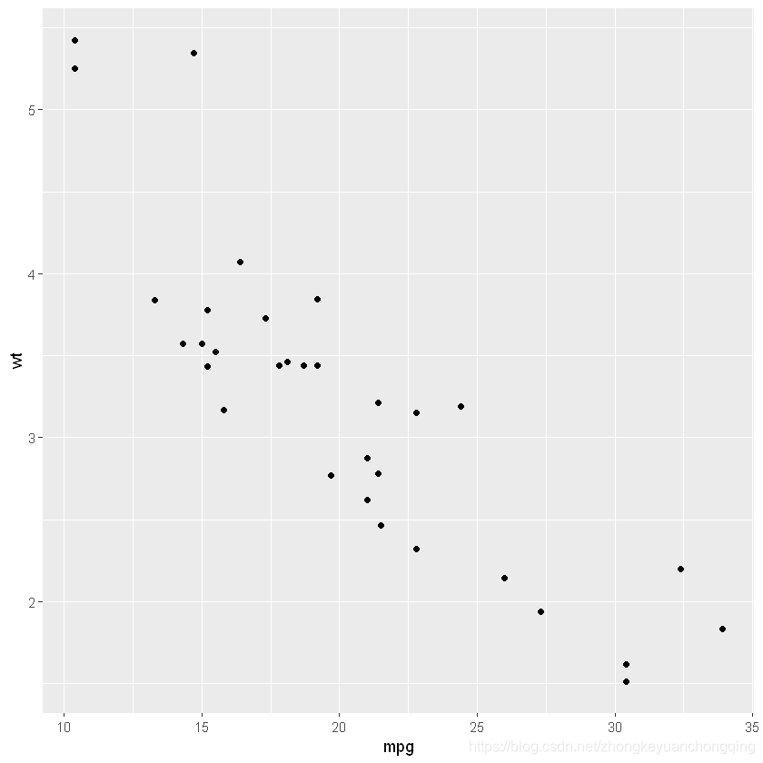 R语言ggplot2可视化分析：可视化包ggplot2设置轴范围、自定义设置设置x轴范围，自定义设置设置y轴范围_ggplot设置y轴范围-CSDN博客