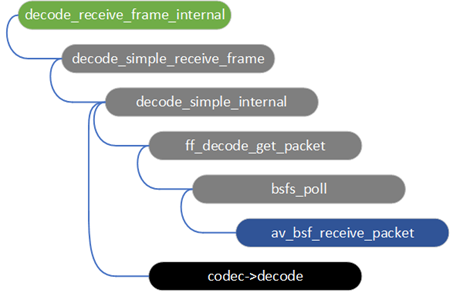 [ffmpeg] 解码API_avcodec receive frame 返回 -11-CSDN博客