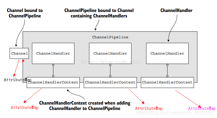 Netty中的AttributeMap属性(AttributeKey、AttributeMap、Attribute)-CSDN博客