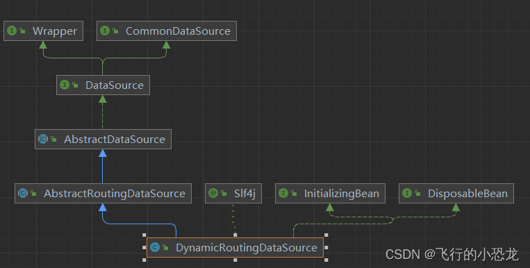 动态数据源 Mybatis Plus Dynamicroutingdatasource Csdn博客