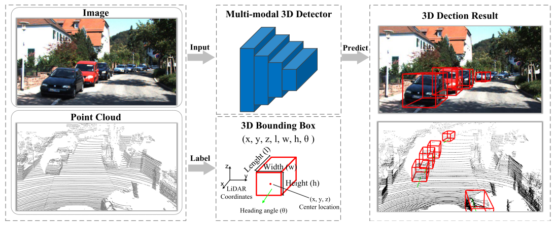 综述：自动驾驶中的多模态 3D 目标检测_mvxnet解析-CSDN博客