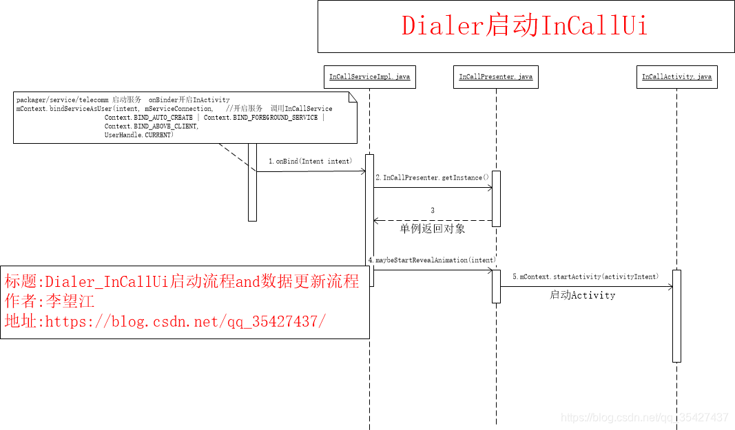 Dialer_InCallUi启动流程and数据更新流程_incallui ondetailschange-CSDN博客