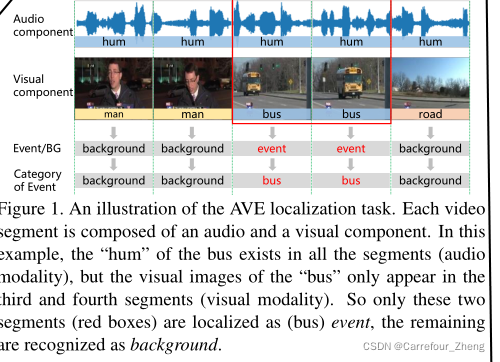 Positive Sample Propagation along the Audio-Visual Event Line（2021CVPR）_audio-visual event ...