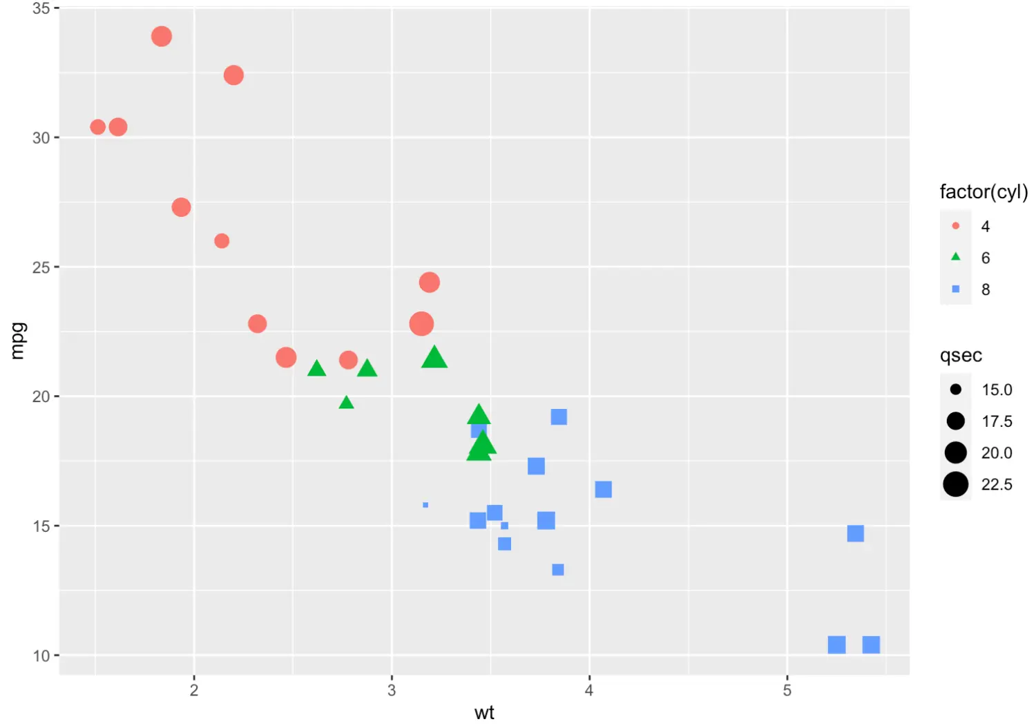 R 数据可视化 —— ggplot 散点图_ggplot散点图-CSDN博客
