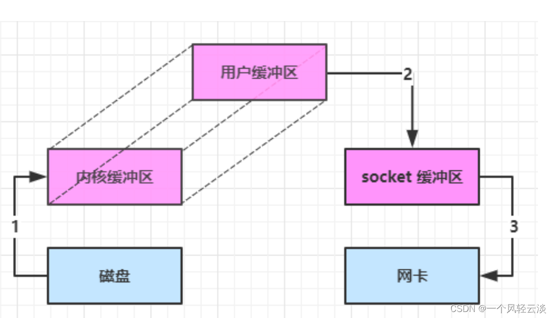 NIO vs BIO模型解读-CSDN博客