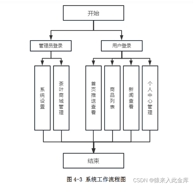 基于javaspringbootmysql茶叶商城系统设计与实现基于springboot茶叶商场的设计与实现 Csdn博客