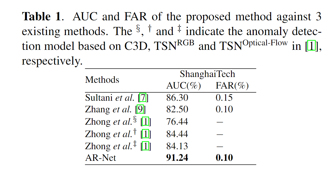 Weakly Superised video anomaly detection弱监督视频异常检测_weakly supervised ...