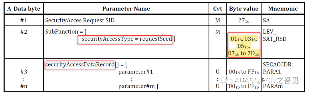 UDS服务基础篇—— 27/11/2f/10/28/22/2E/85/31时间参数_7f 27 36-CSDN博客