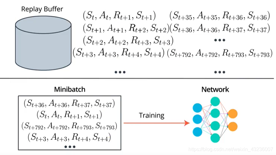 强化学习&基于值6.2 | replay buffer经验回放-CSDN博客