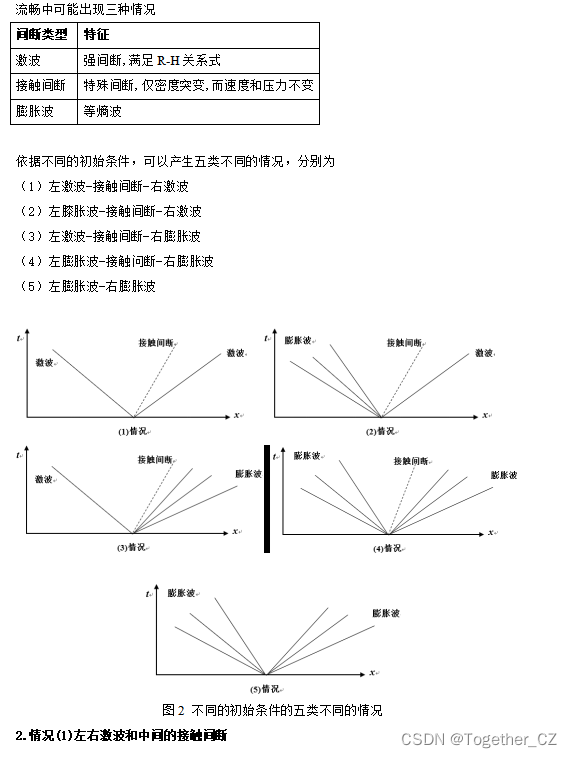 确定一维riemann问题数值解据此开发构建python程序实现问题数值解求解计算riemann解 Csdn博客