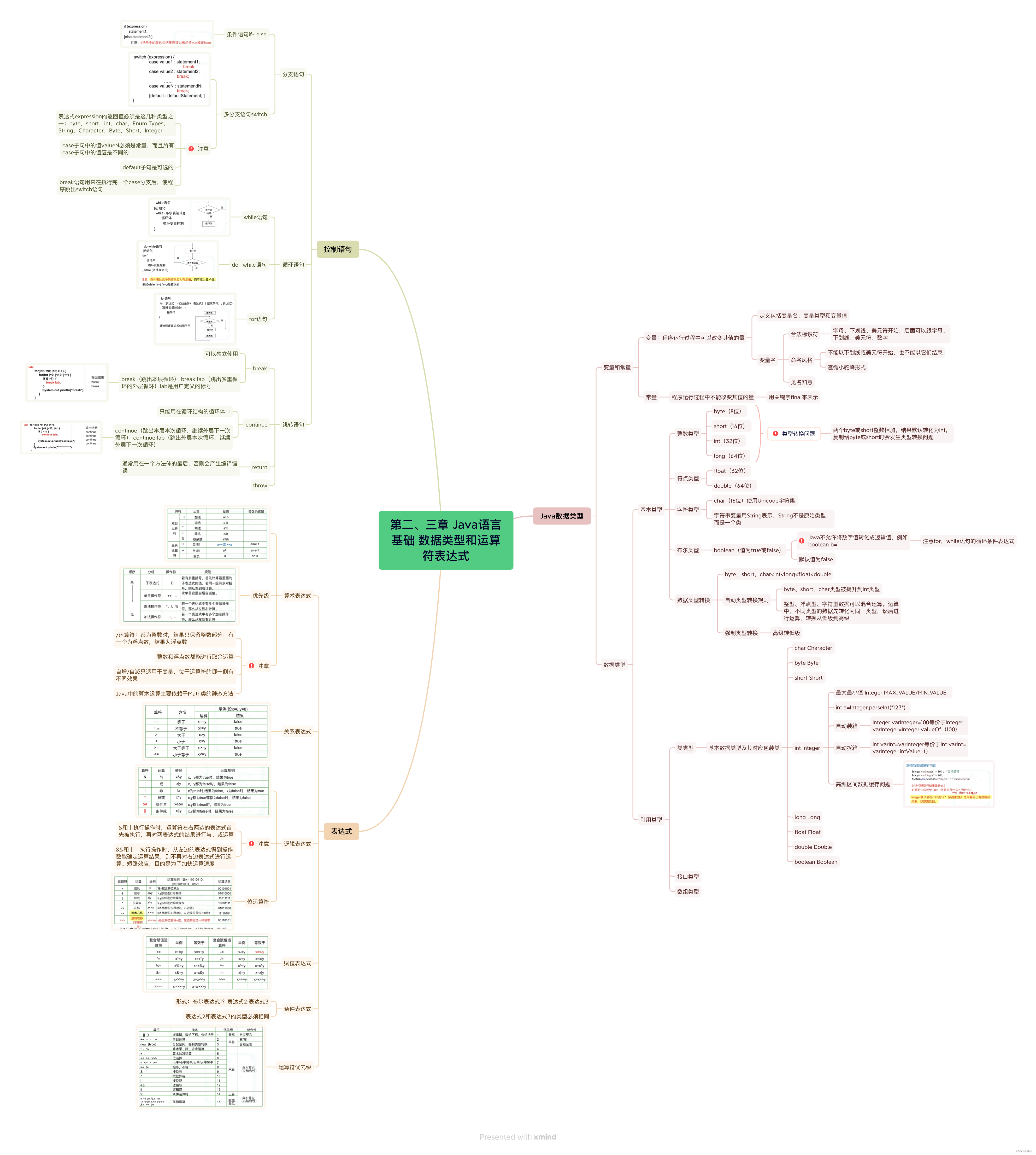 Java第二、三章复习 Java语言基础—数据类型和运算符表达式java数据类型与表达式 Csdn博客 4093