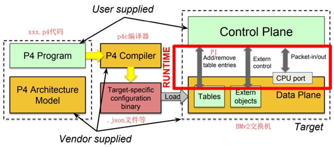 P4 开发实践 — NG-SDN Tutorial — 快速搭建实验环境_ngsdn-CSDN博客