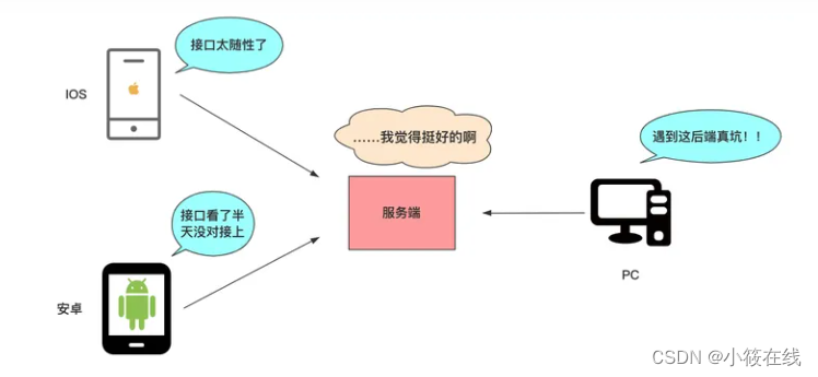 Restful Api概述以及如何使用它构建 Web 应用程序restful Api怎么用 Csdn博客