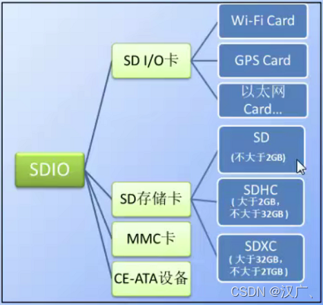 STM32F103 SDIO协议详解-CSDN博客