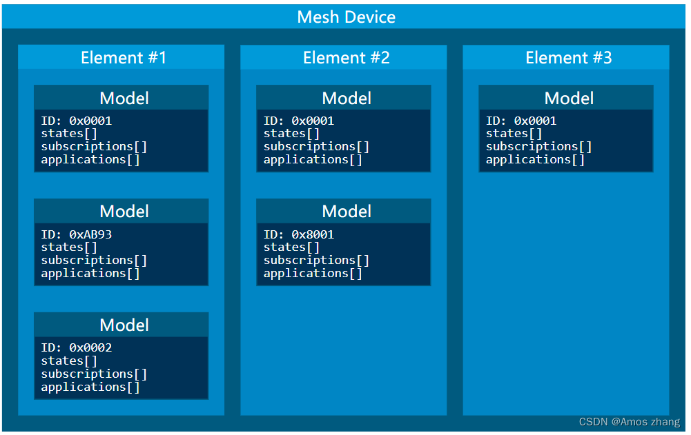 Bluetooth Mesh 入门学习干货，参考Nordic资料（更新中）-CSDN博客