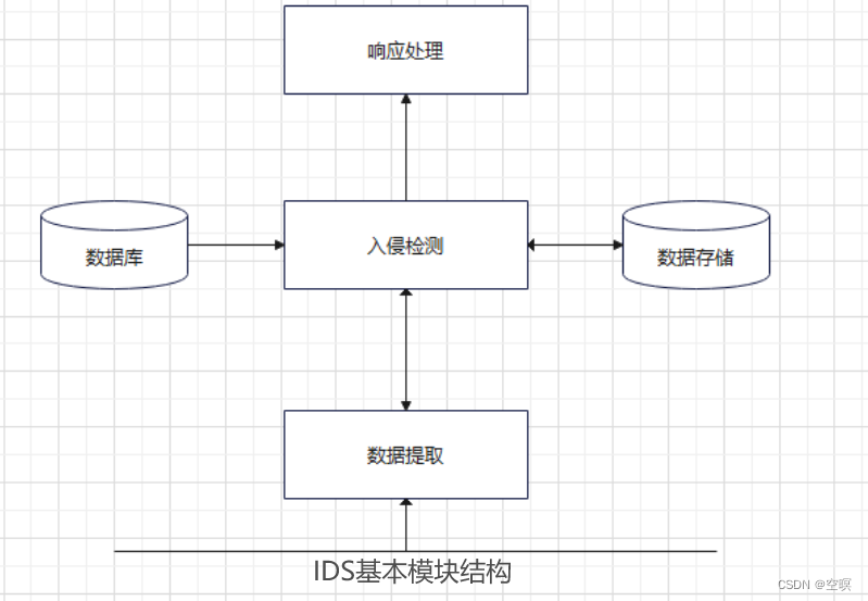 入侵检测系统(IDS)-CSDN博客