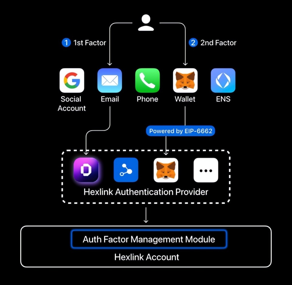 备受以太坊基金会青睐的 Hexlink，构建亿级用户涌入 Web3的入口-CSDN博客