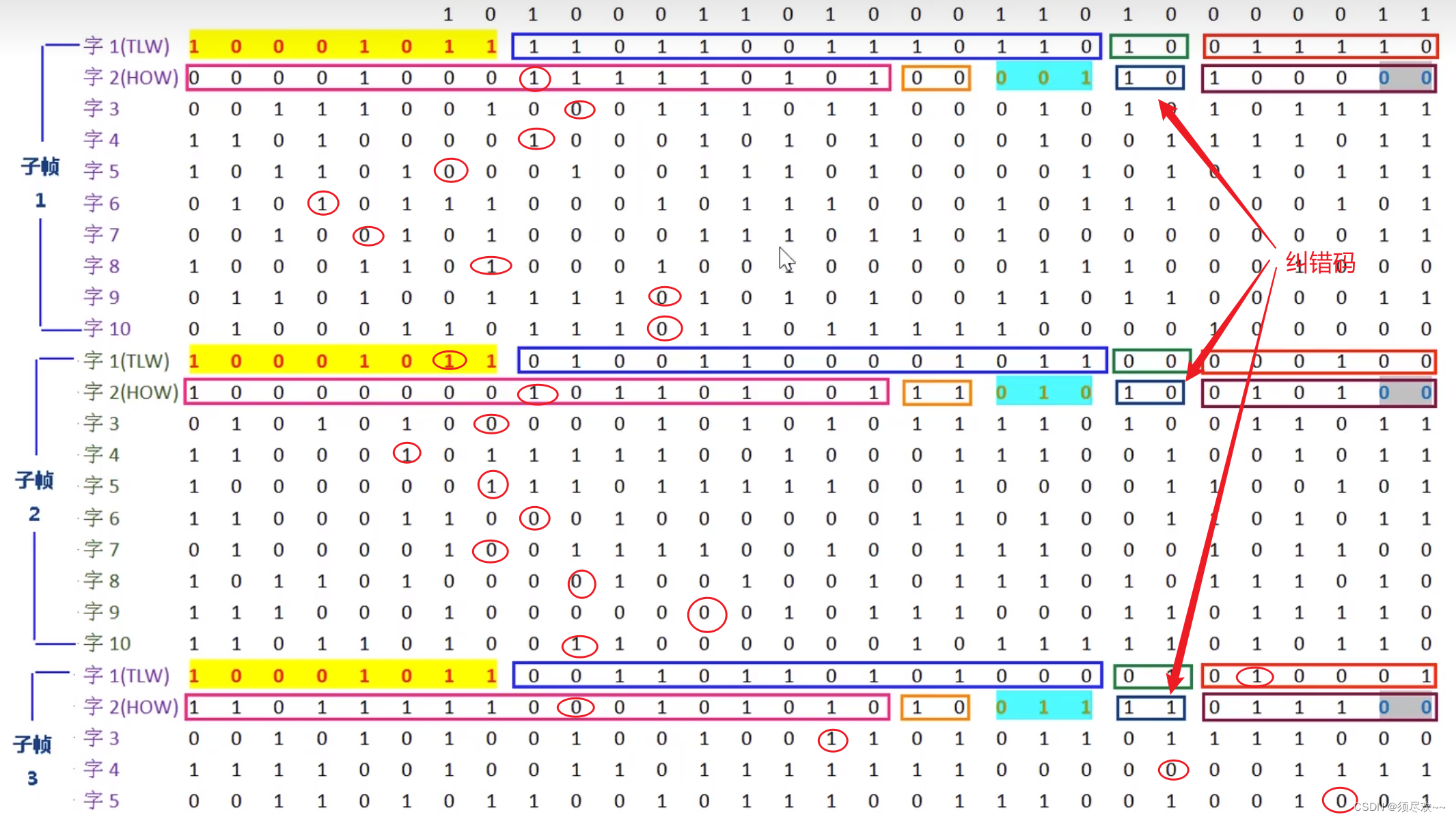 Ofdm通信系统仿真之交织技术 Csdn博客 