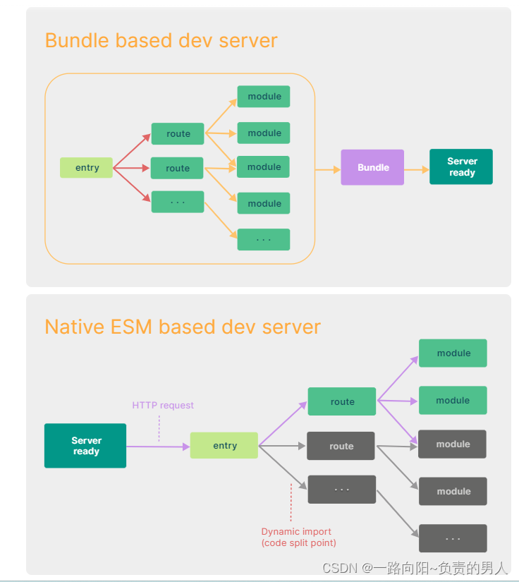 Vite与WebPack的对比，及解决了什么痛点，及什么是ESM？_vite和webpack哪个好用-CSDN博客