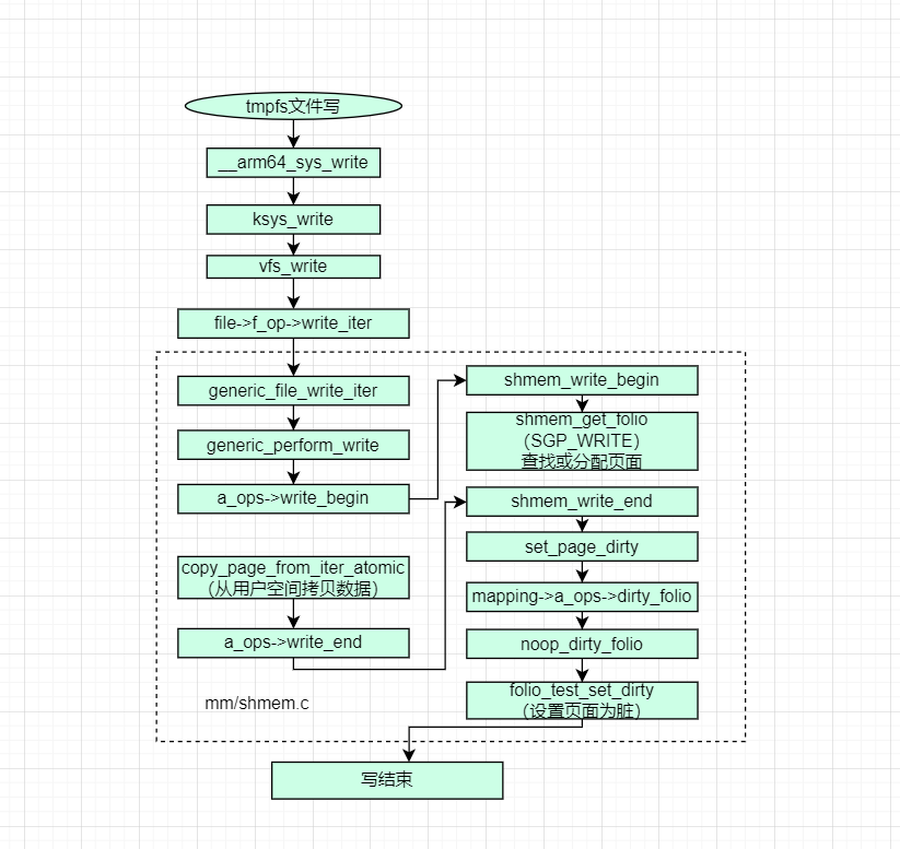 深入理解Linux内核共享内存机制- shmem&tmpfs-CSDN博客