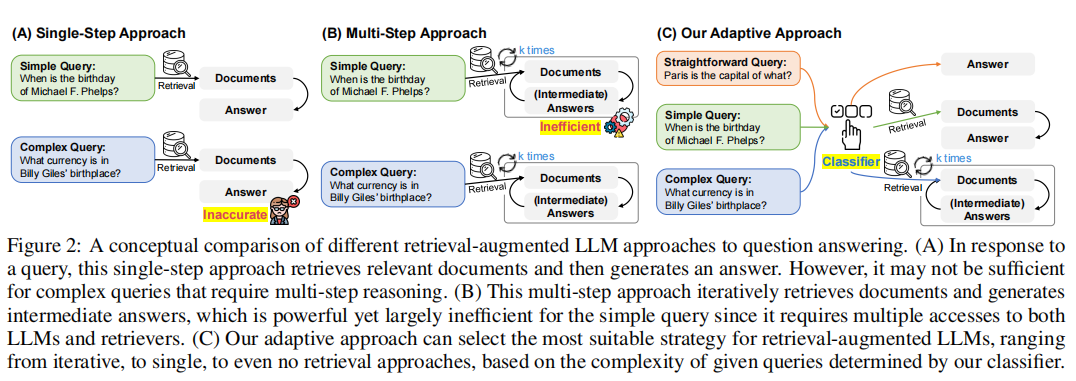 Adaptive-RAG:根据难度自适应检索方案-CSDN博客