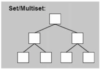 set/multiset用法_multiset指定下标的元素怎么取-CSDN博客