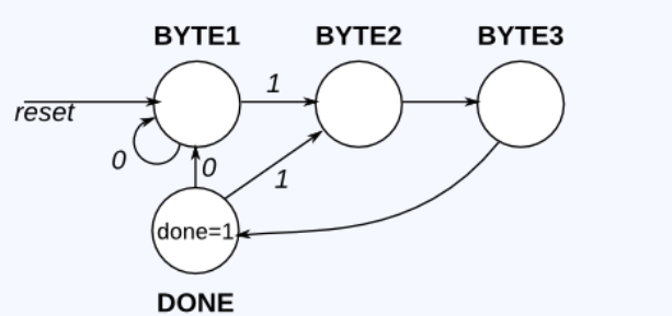 HDLBits_Fsm ps2-CSDN博客