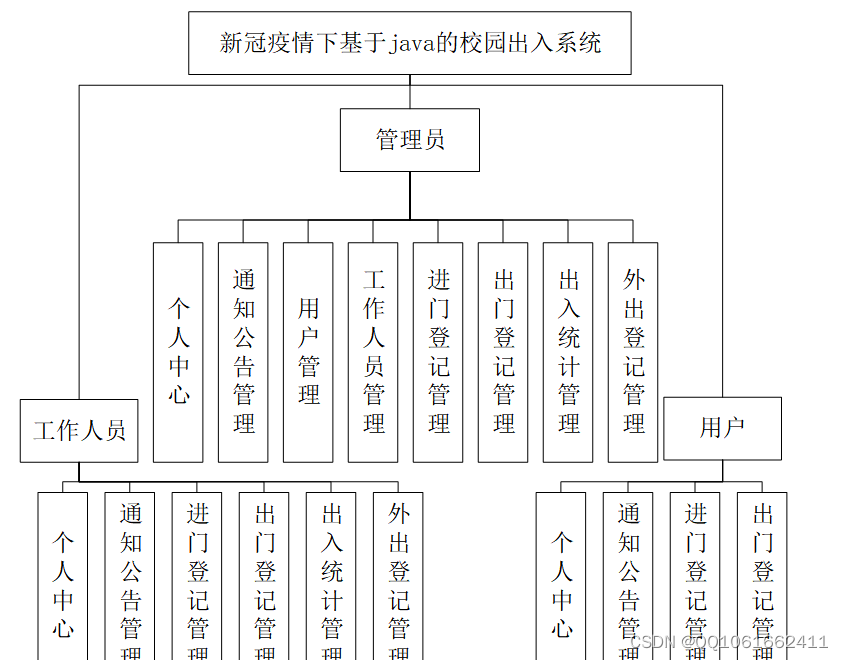 计算机毕业设计之javajavaweb的新冠疫情下的校园出入系统疫情期间高校学生离、返校管理系统 Java Csdn Csdn博客