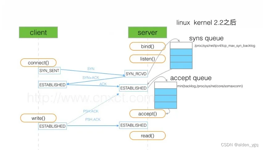 Tomcat调优总结_tomcat acceptcount-CSDN博客