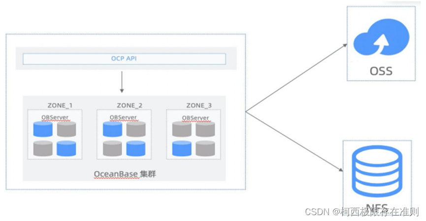 Obcp第七章 Ob迁移 备份恢复技术架构及操作方法ob数据库全量备份 Csdn博客 