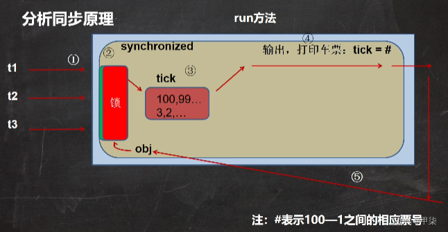 Java笔记033 多线程基础synchronized、分析同步原理、互斥锁、线程的死锁、释放锁、章节作业java 多线程模拟售票 Csdn博客