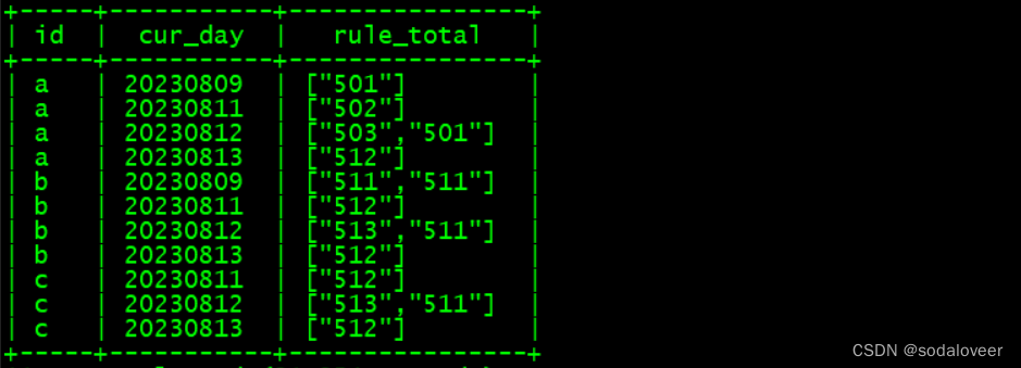 【hive】列转行—collect_set()/collect_list()/concat_ws()函数的使用场景_collectset函数用法-CSDN博客
