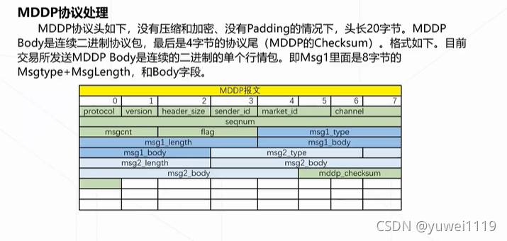 深交所UDP行情解码结合镜像功能实现_mdgw-CSDN博客