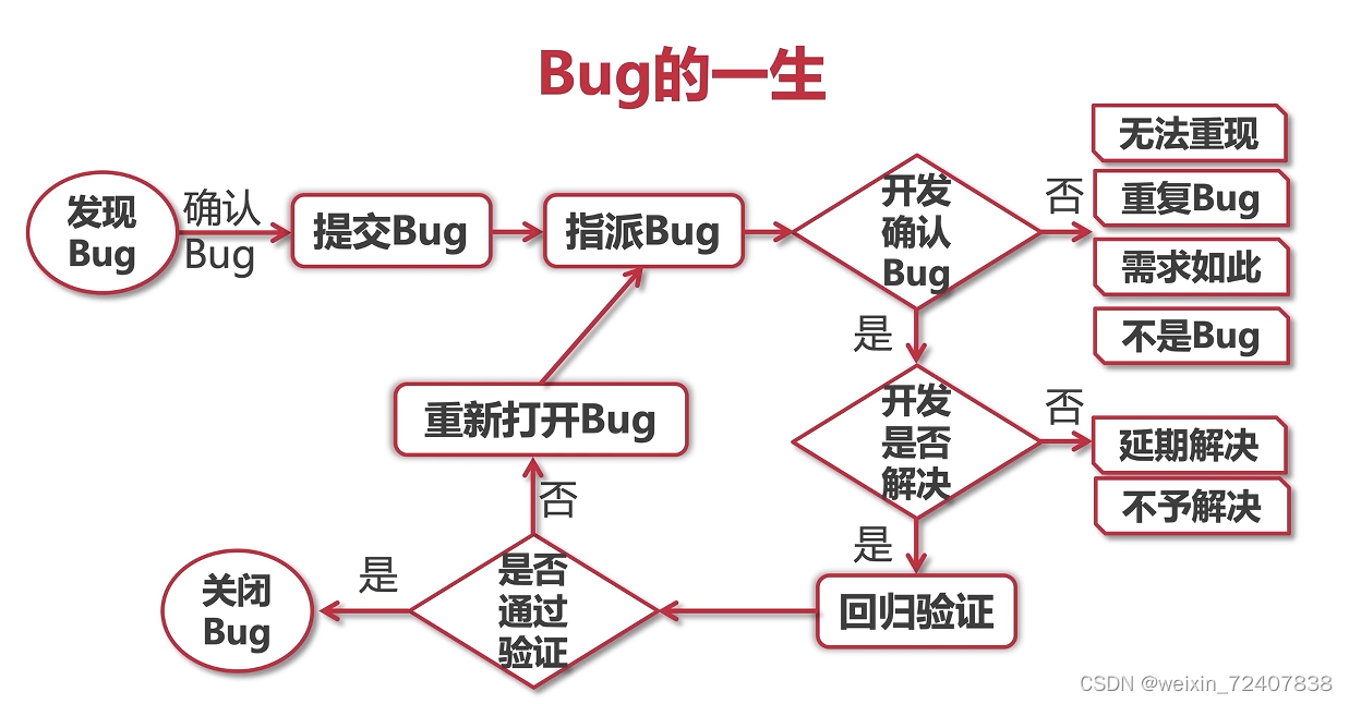 Bug的生命周期功能性bug Csdn博客 