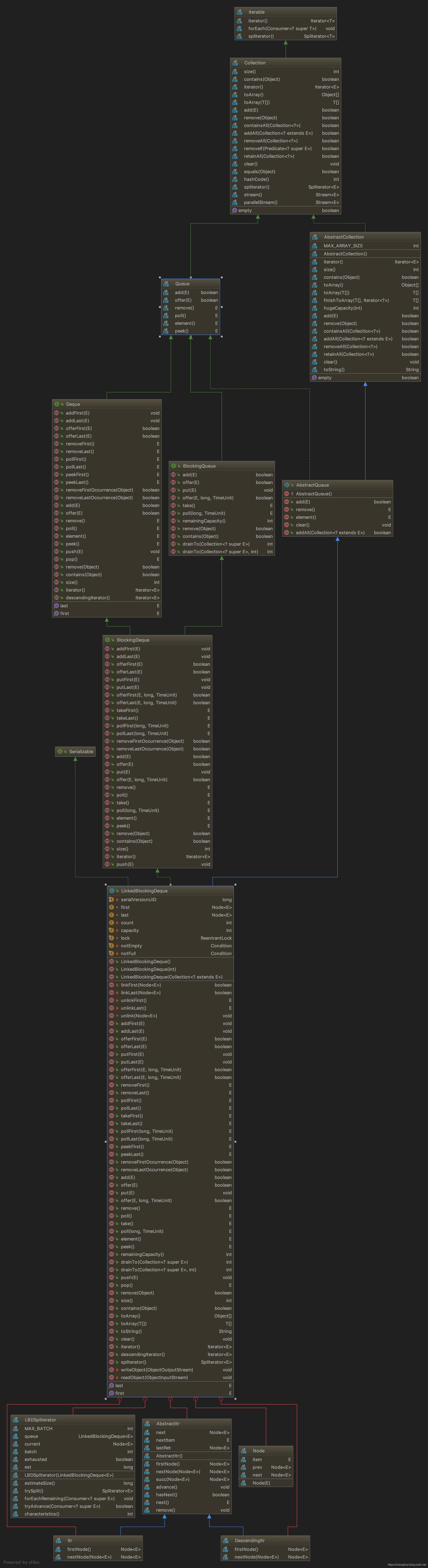 LinkedBlockingQueue 和 LinkedBlockingDeque 概览_linkedblockingdeque linkedblockingqueue-CSDN博客