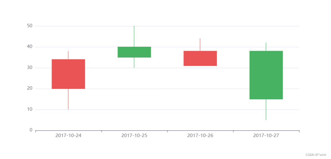 Echarts绘制各种数据可视化图表案例（效果+代码）_echat数据图-CSDN博客