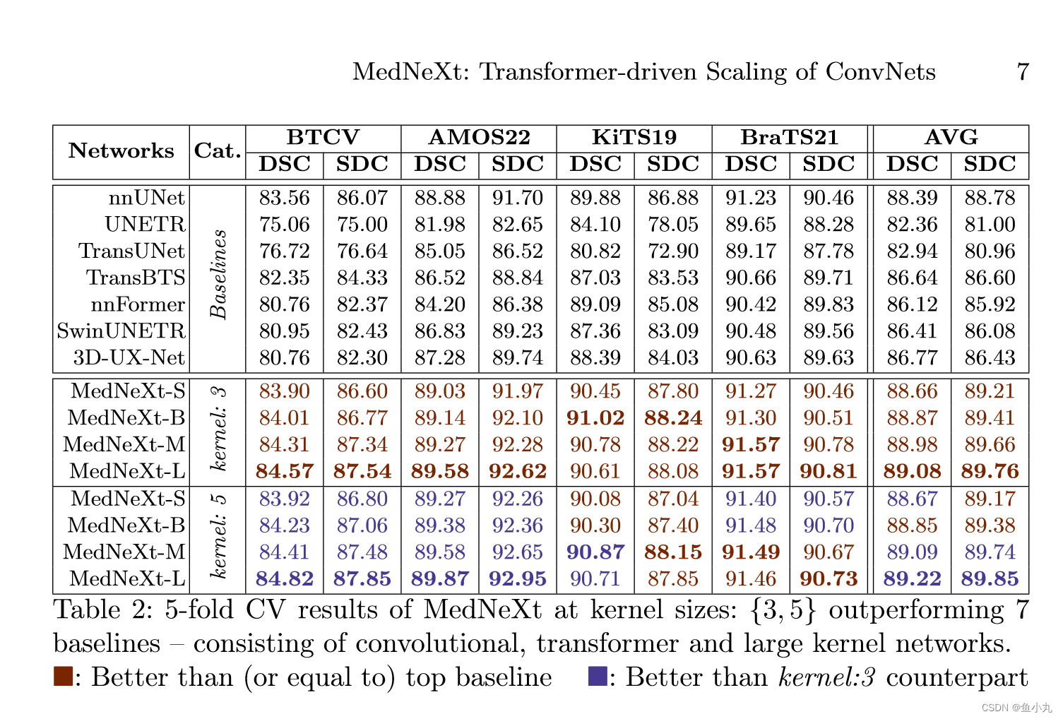 MedNeXt: Transformer-driven Scaling of ConvNets for Medical Image Segmentation-CSDN博客