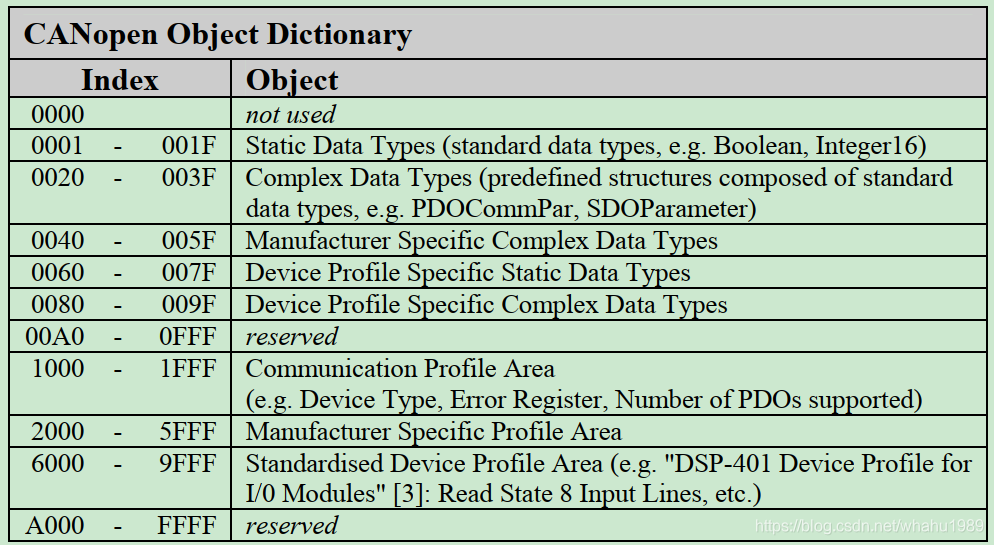 学习CANopen --- [4] 对象字典_python canopen dcf eds-CSDN博客