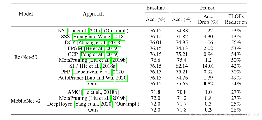 NeurlPS2020：Neuron-level Structured Pruning using Polarization Regularizer（polarization正则化技术）-CSDN博客