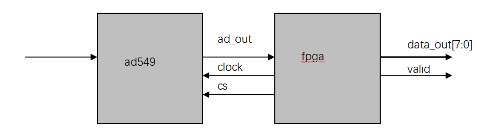 FPGA AD_TLC549 芯片开发 学习笔记-CSDN博客