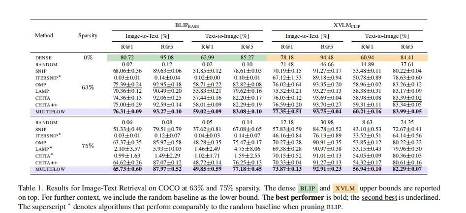 论文解读|CVPR 2024亮相MULTIFLOW：颠覆视觉语言模型剪枝法_cvpr2024 多模态-CSDN博客