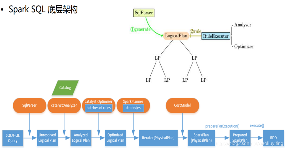 Spark笔记10之SparkSQL_请分析spark sql出现的原因-CSDN博客