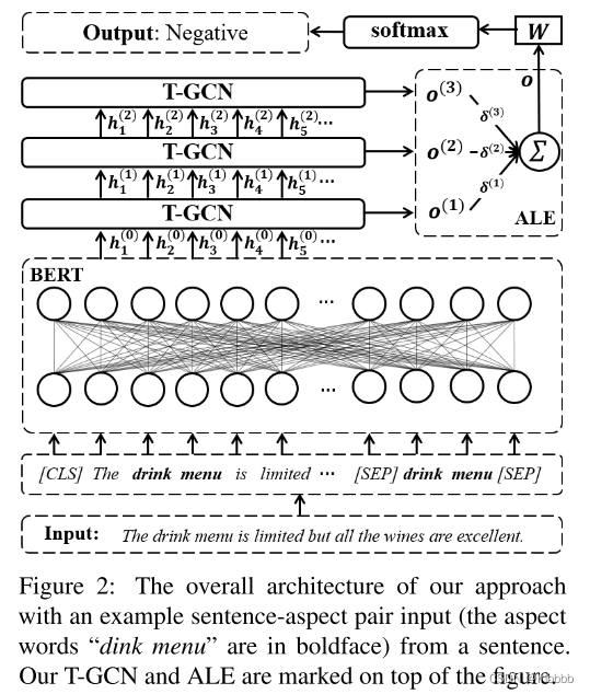 [论文笔记]Aspect-based Sentiment Analysis withType-aware Graph Convolutional Networks and Layer ...