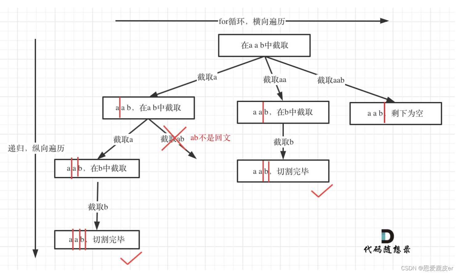 Leetcoder Day23｜ 回溯part03：组合+分割-CSDN博客