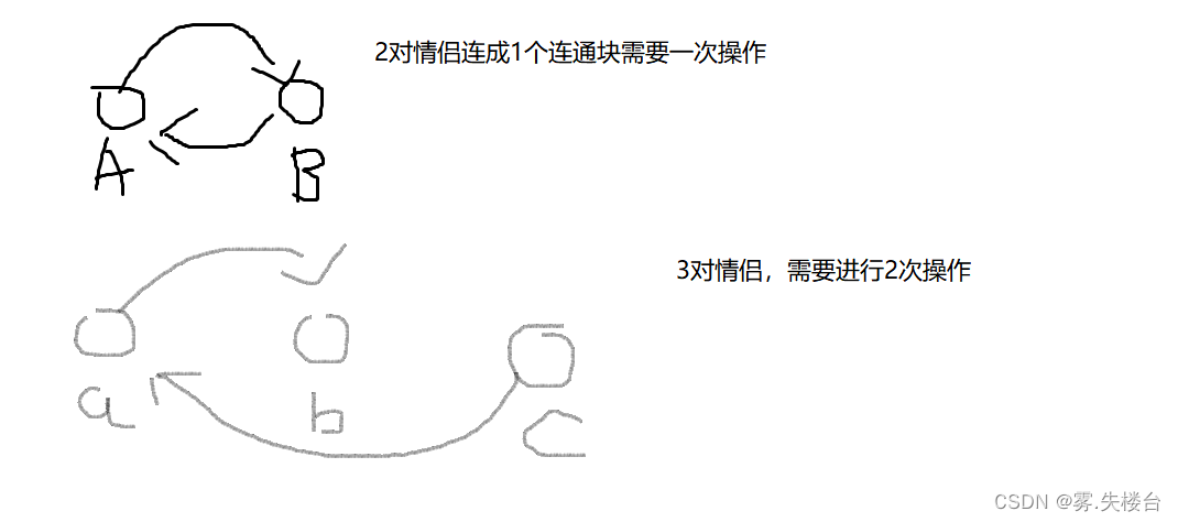 Leetcode 765并查集python并查集 Leetcode 765 Csdn博客