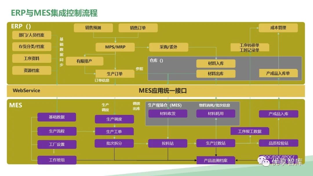 数字化智能工厂MES生产控制系统建设方案（PPT）_mes wcs rcs-CSDN博客