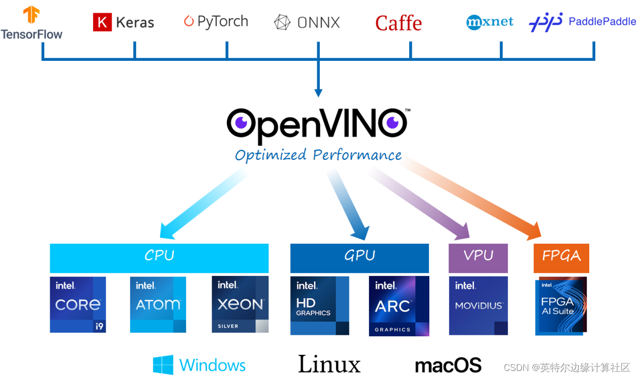 基于OpenVINO2022.2和蝰蛇峡谷优化并部署YOLOv5模型_openvino2022 yolov5-CSDN博客