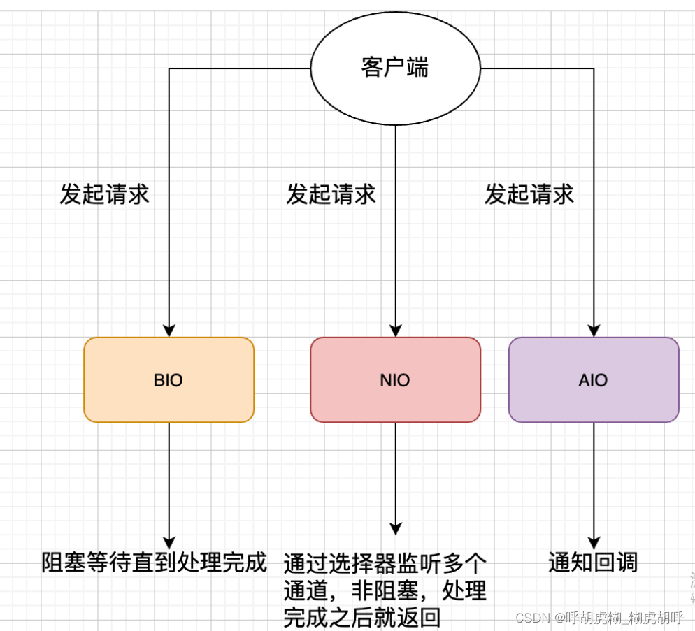 Java I/O模型详解：BIO、NIO、AIO对比及应用场景-CSDN博客