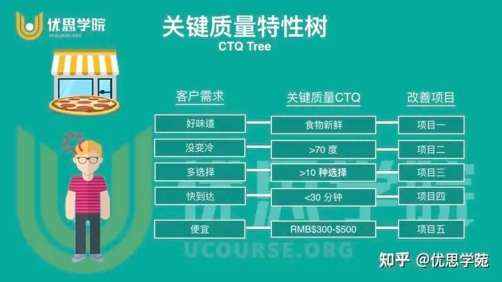 优思学院｜六西格玛核心方法：CTQ关键质量树_ctq树-CSDN博客