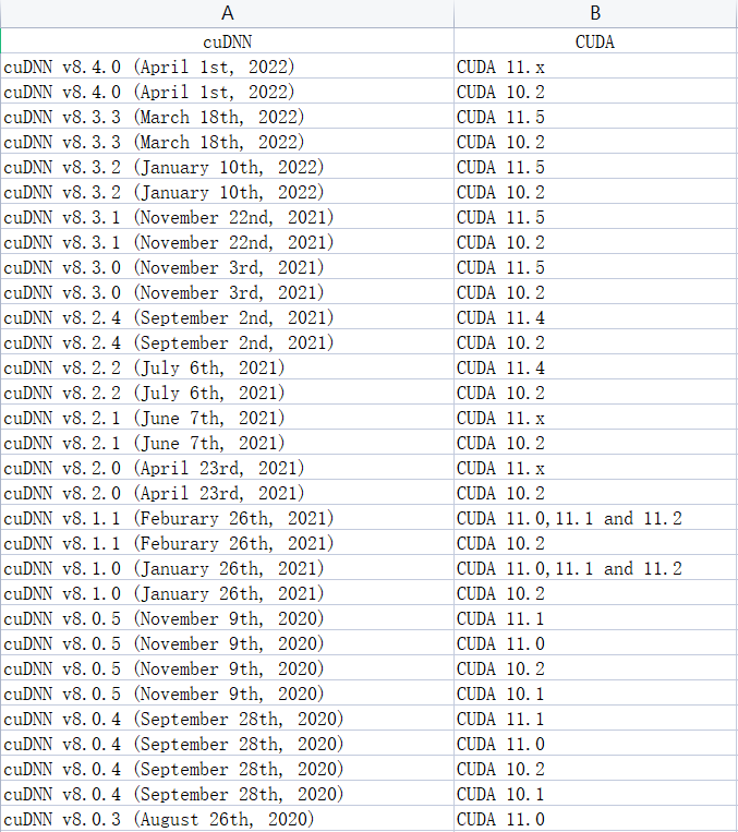 在conda虚拟环境中配置cuda+cudnn+pytorch深度学习环境（新手必看！简单可行！）_conda install cudnn ...